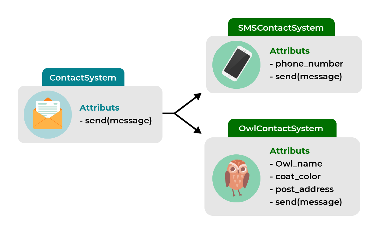 Surchargez Les Méthodes En Python Openclassrooms